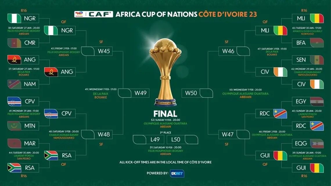 Thrills, Drama and Suspense as AFCON 2023 reaches Quarterfinal Stages!