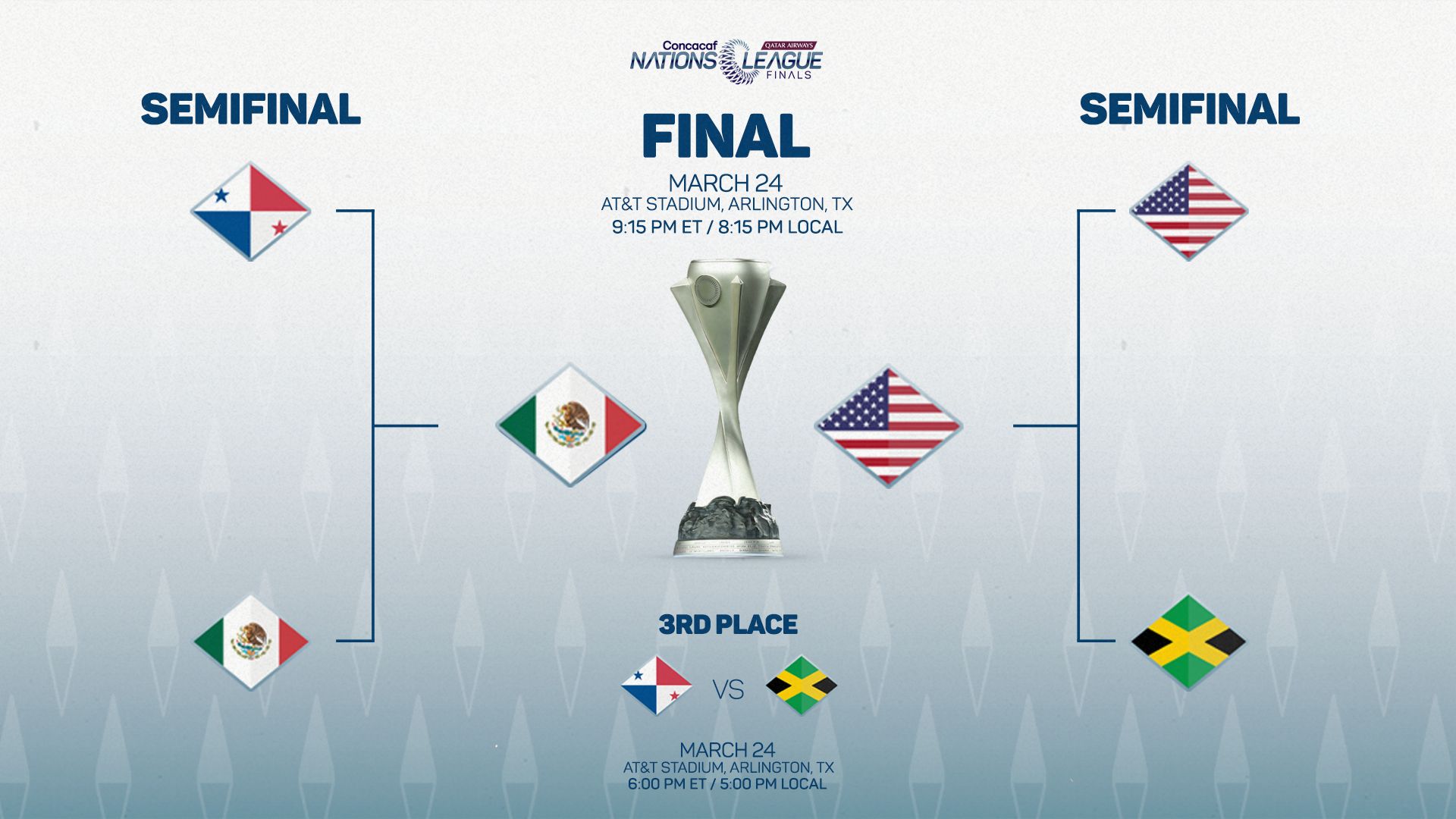 USA to face Mexico in CONCACAF Nations League Final on March 24 in Dallas!