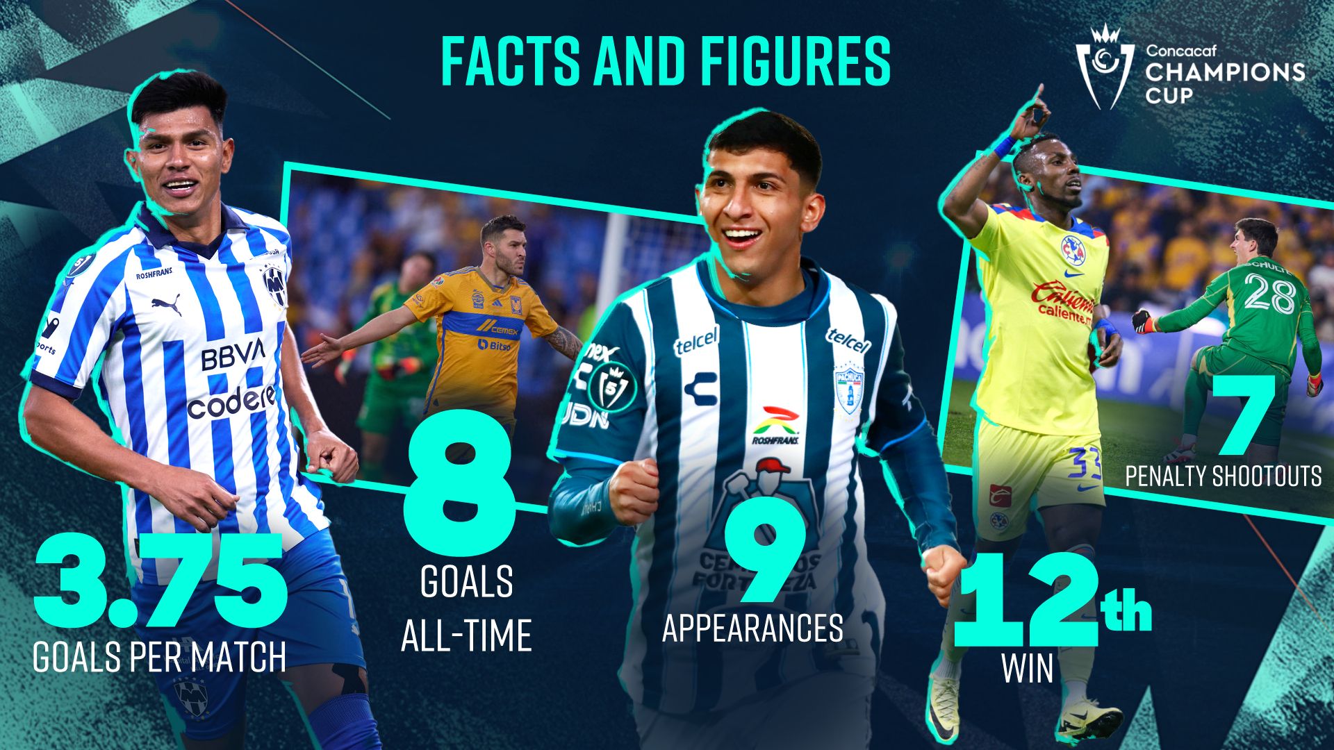 Facts and figures from the CONCACAF Champions Cup Quarterfinals!