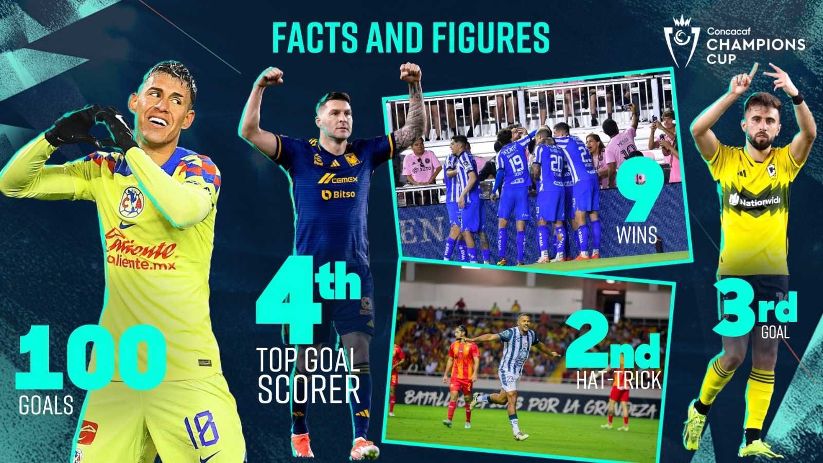 Facts & figures from the CONCACAF Champions Cup Quarterfinals - First ...